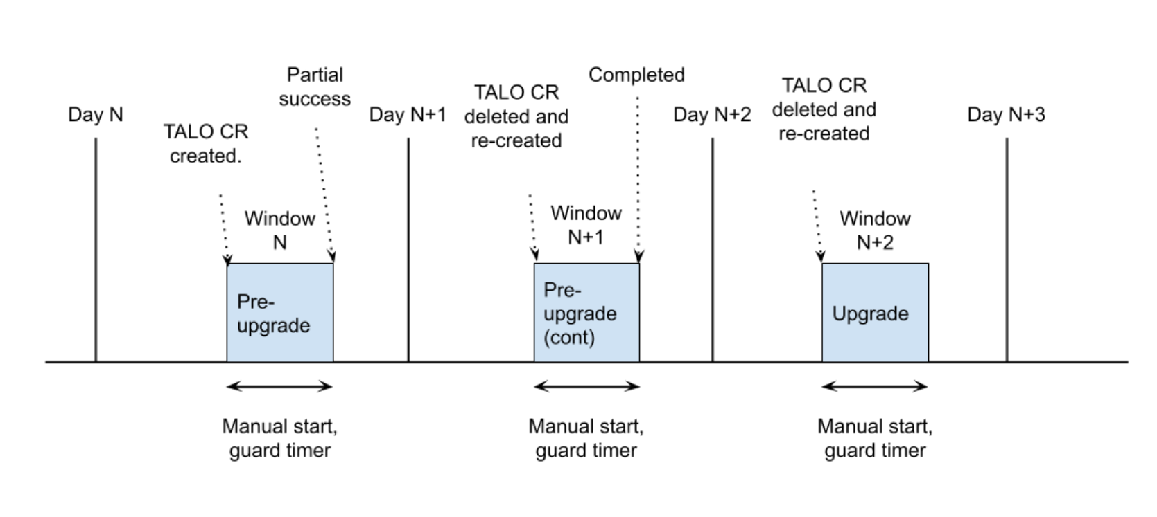 Using TALM to Update Clusters :: LAB - 5G RAN Deployments on OpenShift